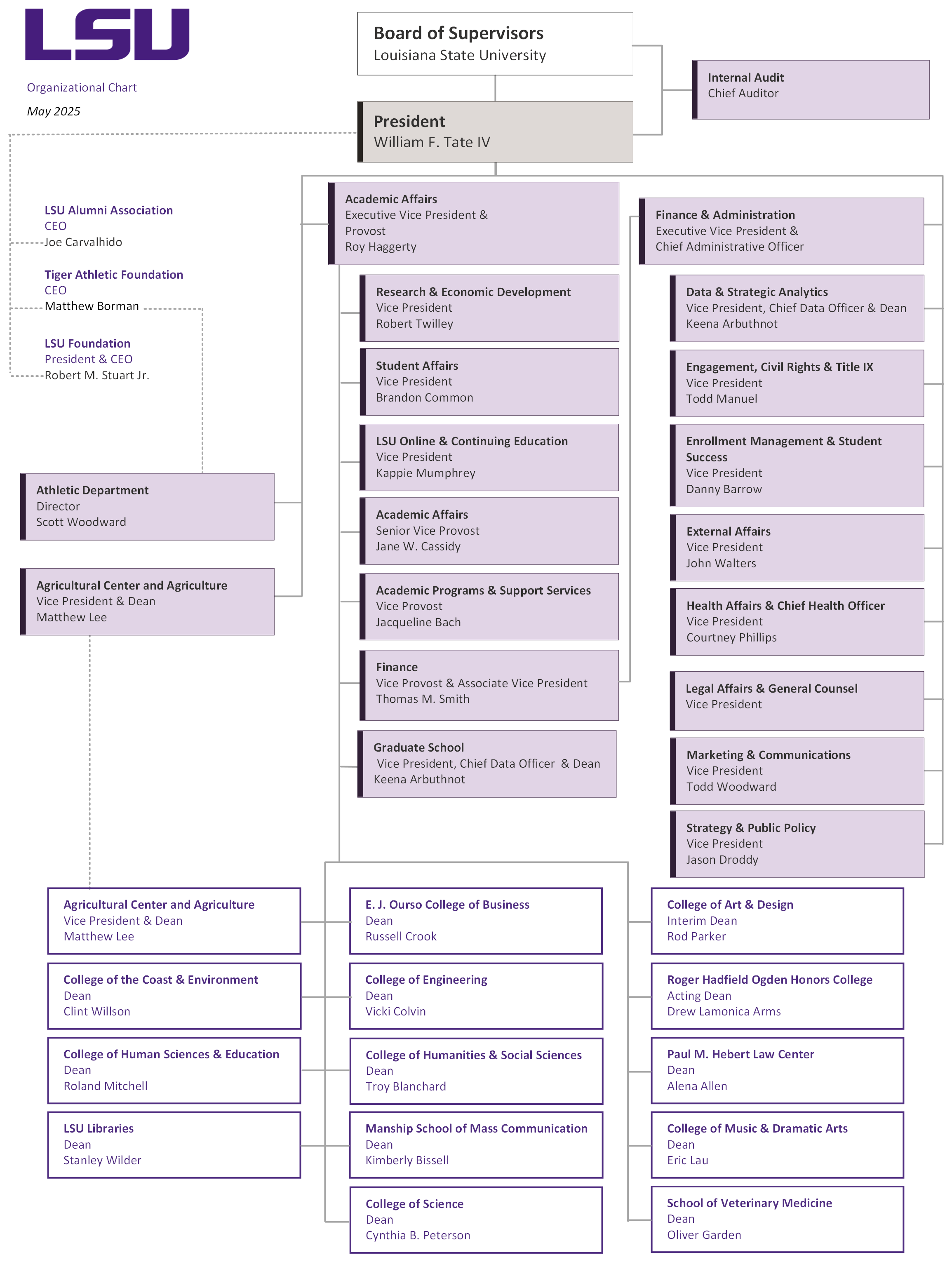 LSU Organizational Chart