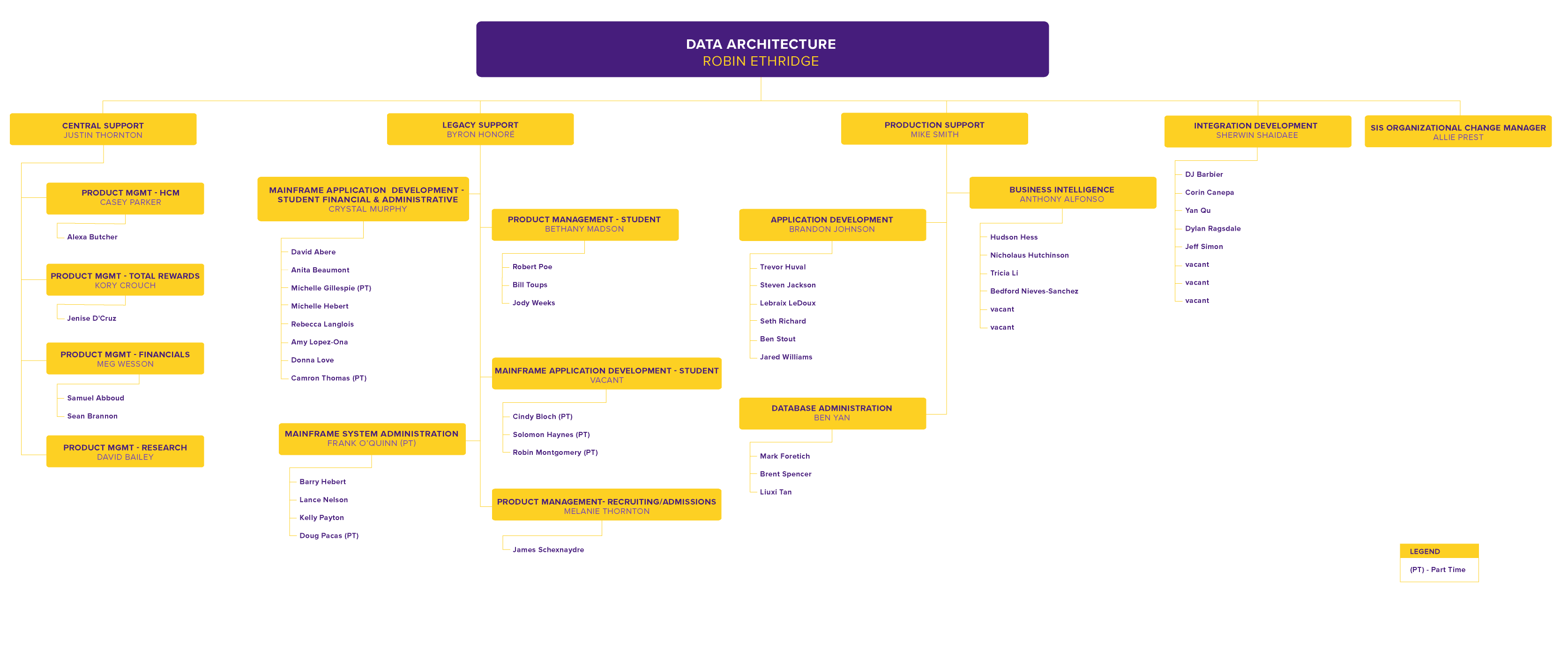 Data Architecture Org Chart | LSU Information Technology Services