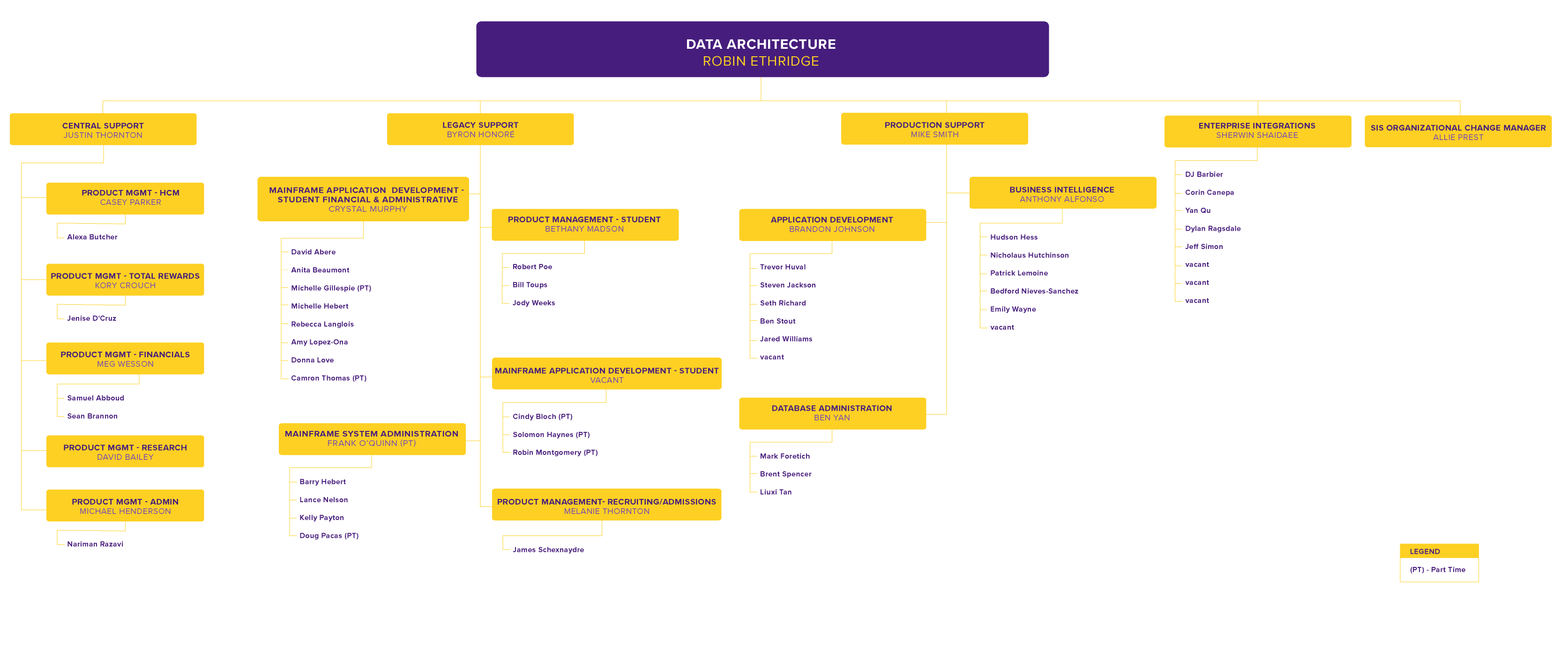 Data Architecture Org Chart | LSU Information Technology Services