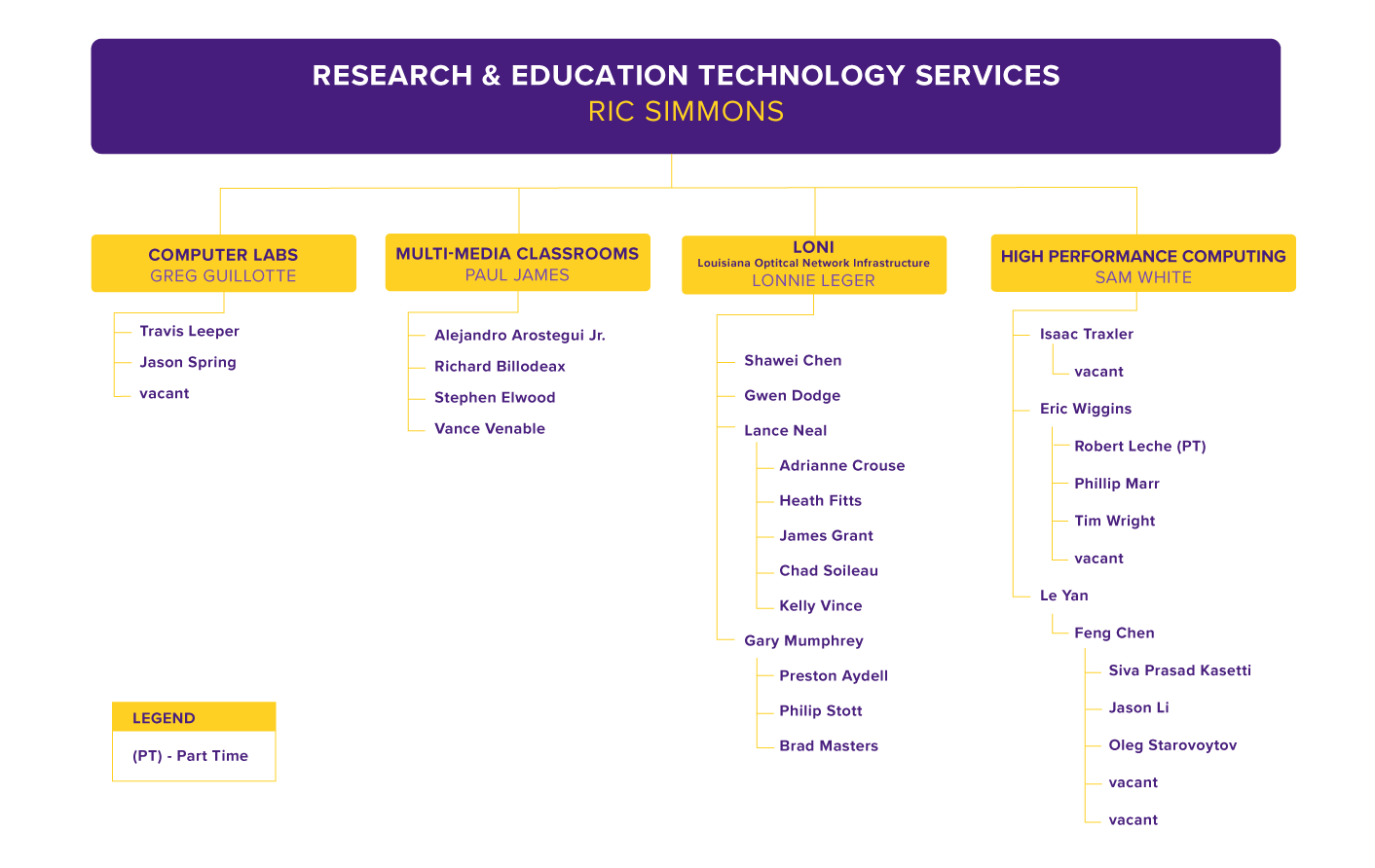 Research & Education Technology Services Org Chart | LSU Information ...