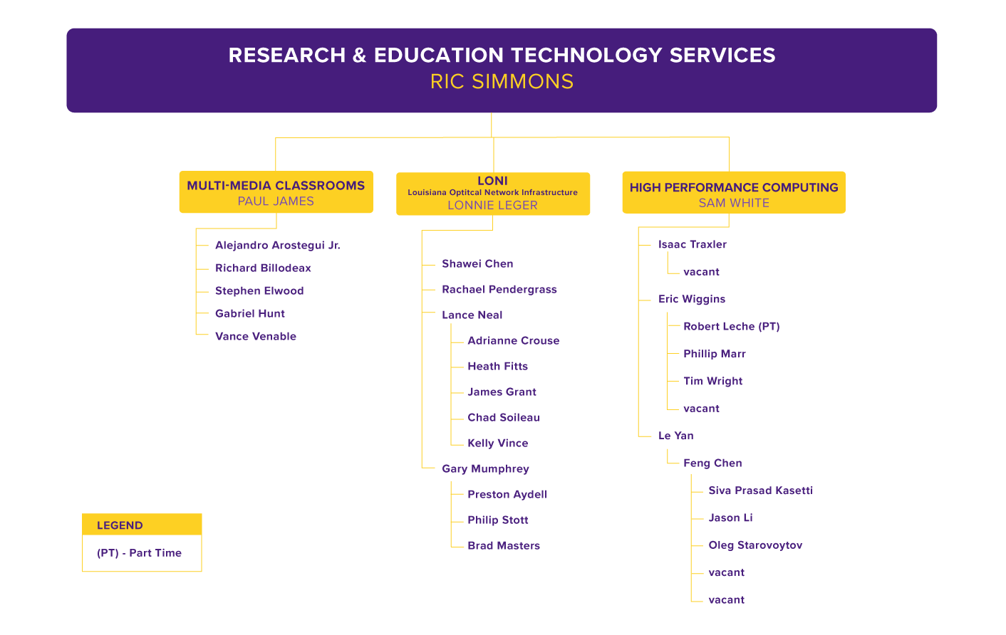 Research & Education Technology Services Org Chart | LSU Information ...
