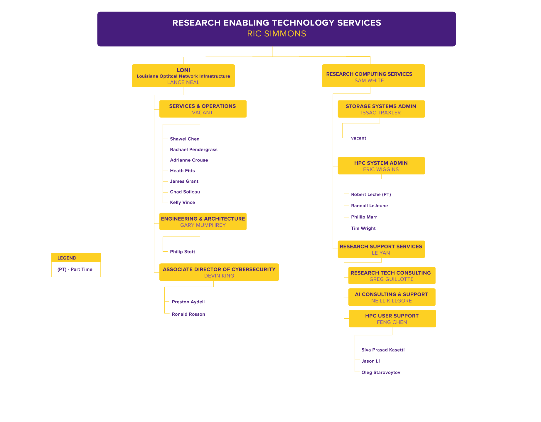 Research Enabling Technology Services Org Chart | LSU Information ...