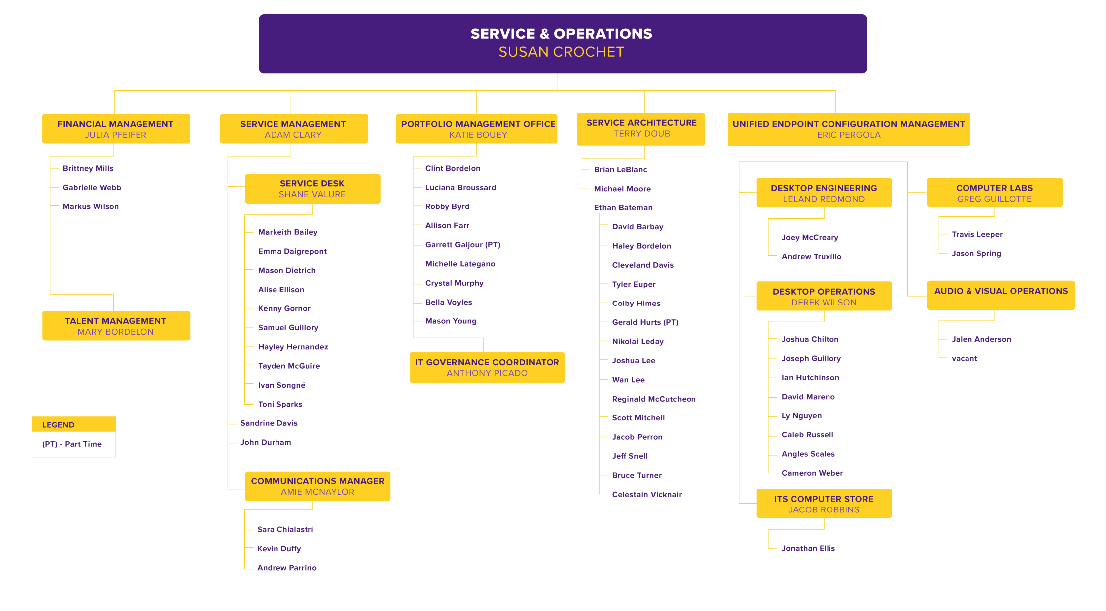 Service & Operations Org Chart | LSU Information Technology Services