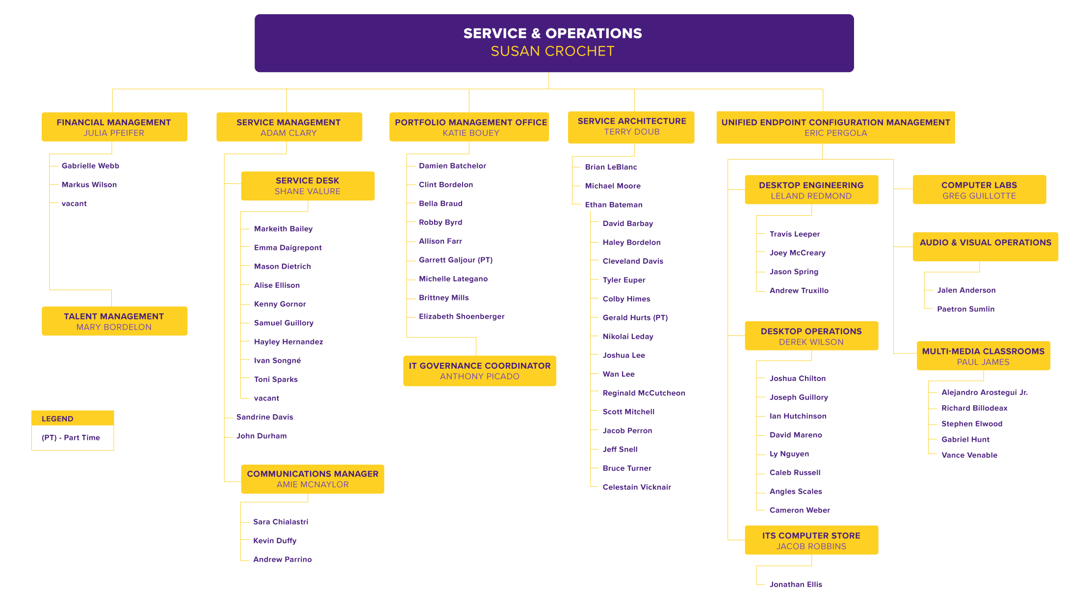 Service & Operations Org Chart | LSU Information Technology Services