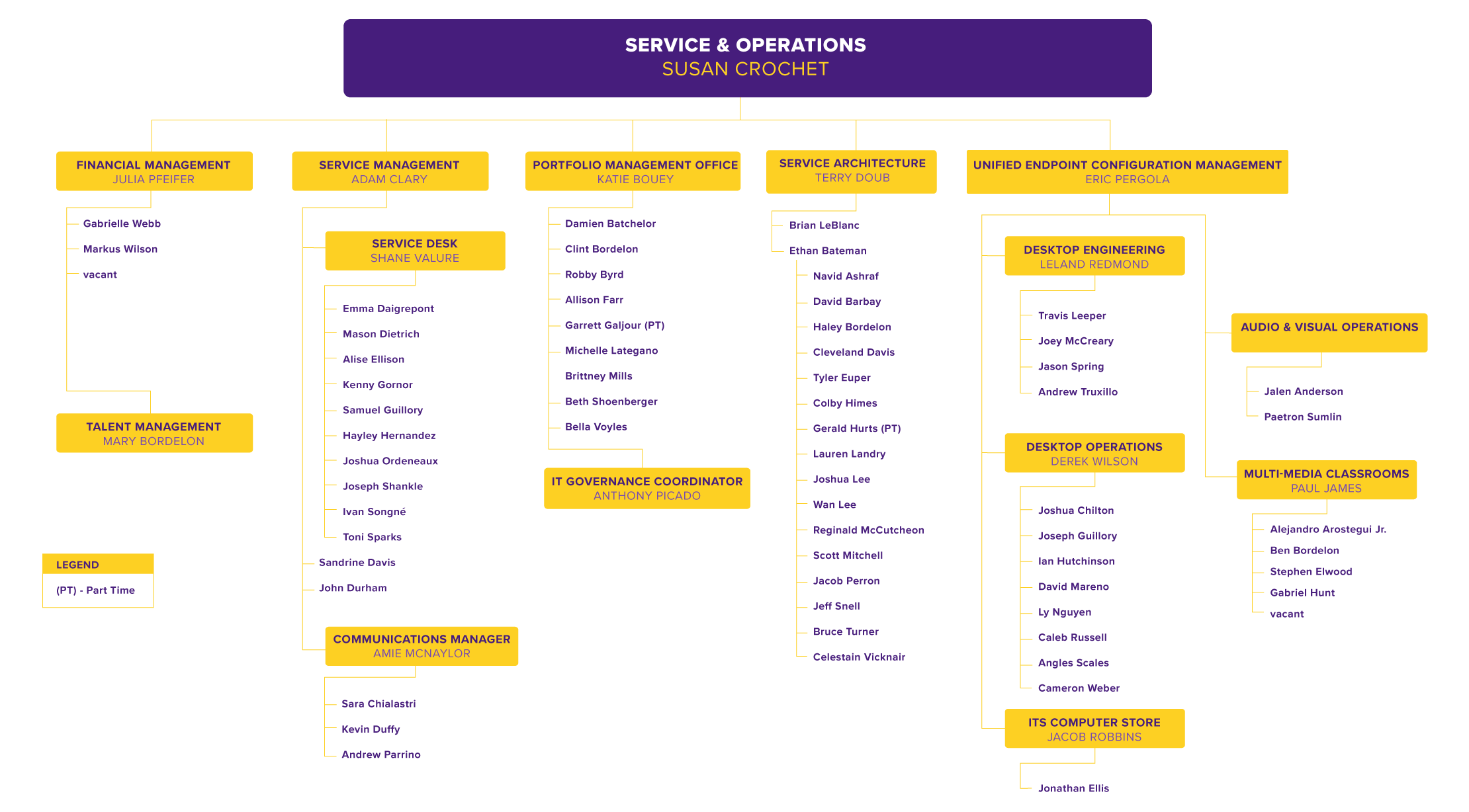 Service & Operations Org Chart | LSU Information Technology Services