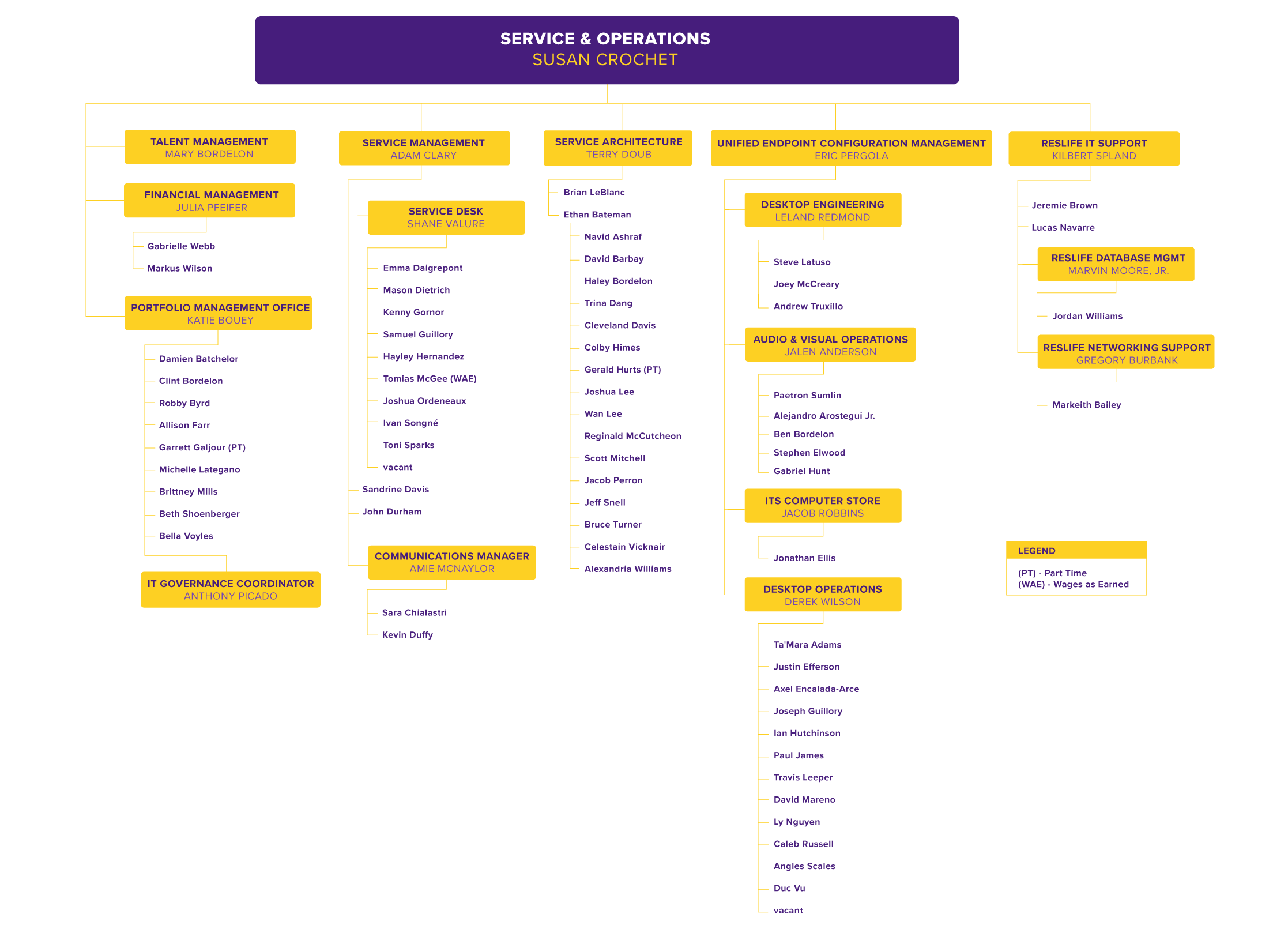 Service & Operations Org Chart | LSU Information Technology Services