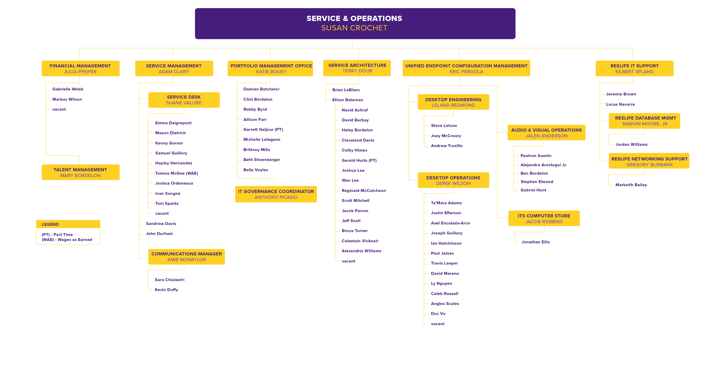 Service & Operations Org Chart | LSU Information Technology Services