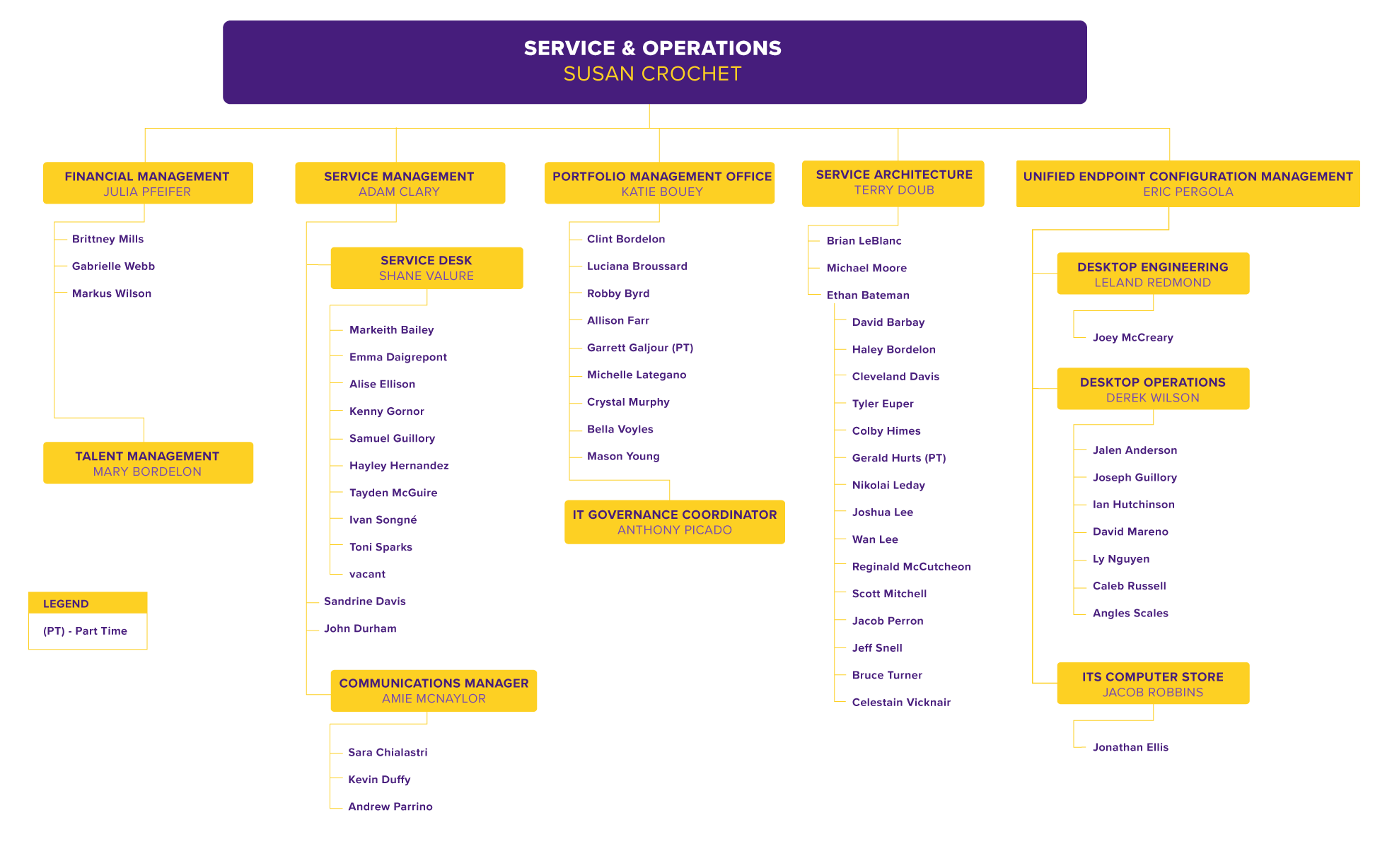 Service & Operations Org Chart | LSU Information Technology Services