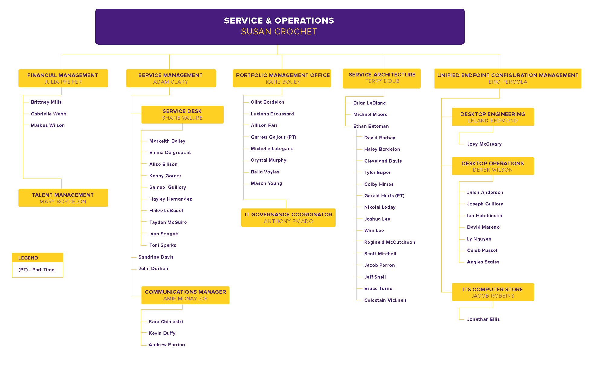 Service & Operations Org Chart | LSU Information Technology Services