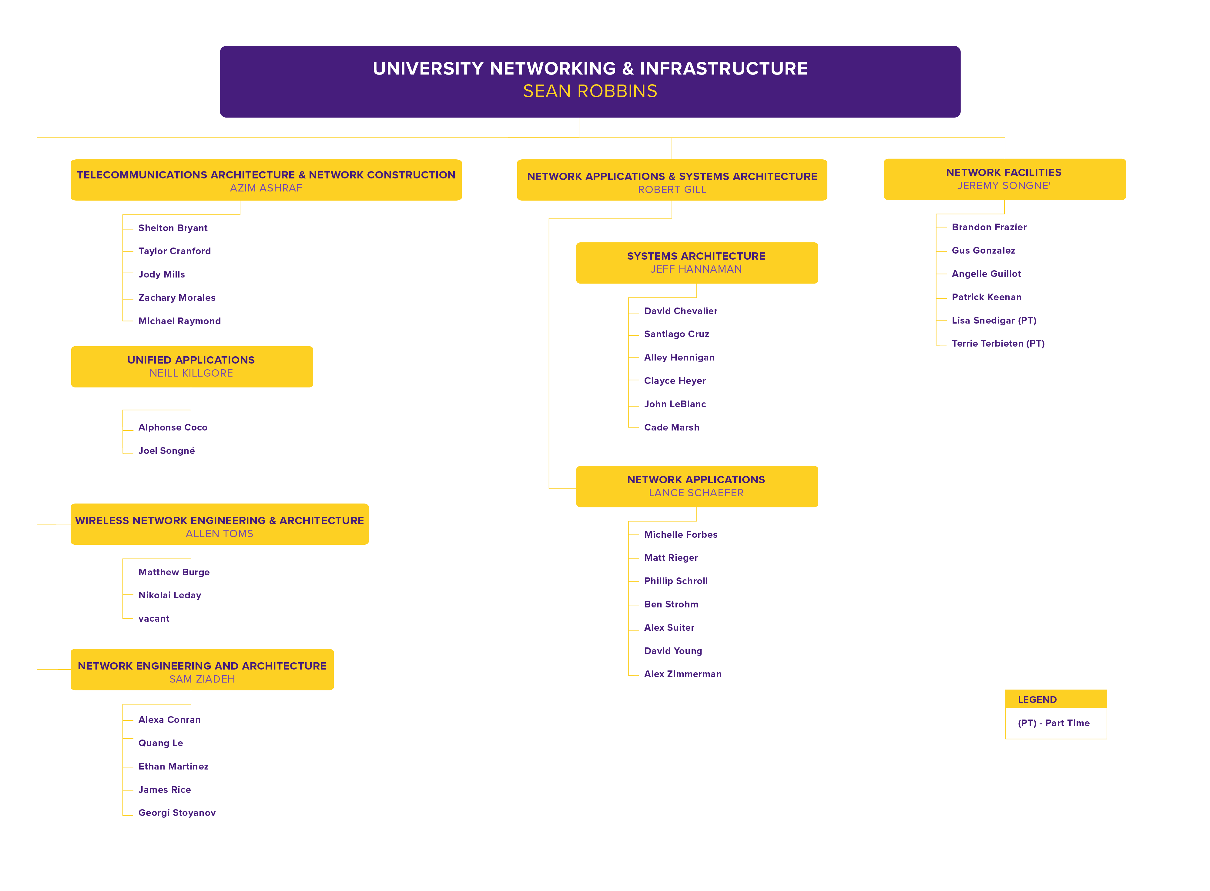 University Networking & Infrastructure Org Chart | LSU Information ...