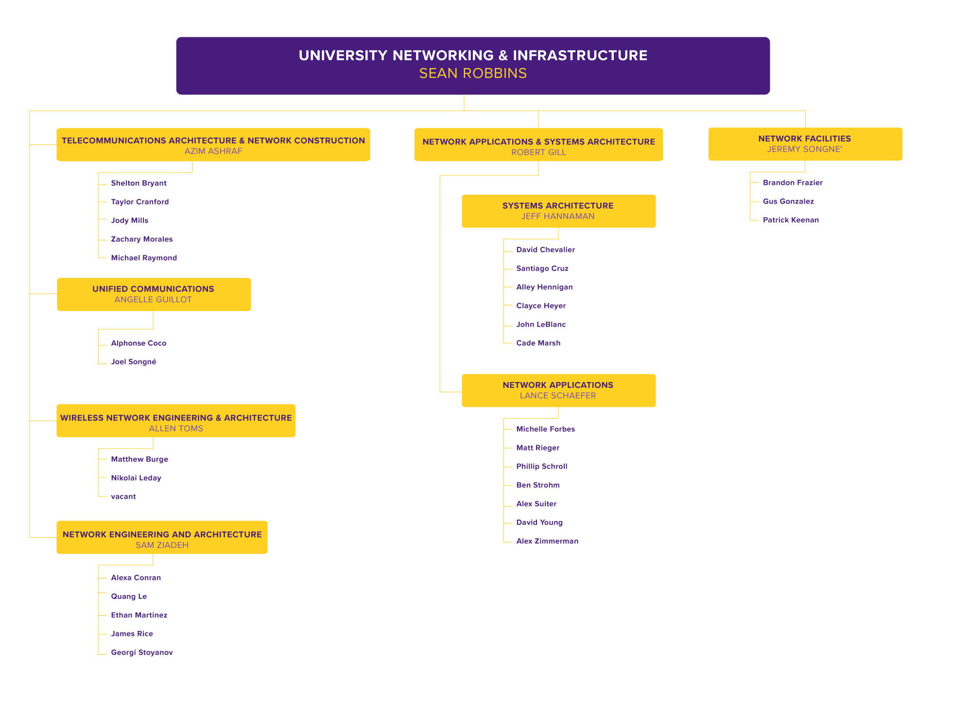 University Networking & Infrastructure Org Chart | LSU Information ...