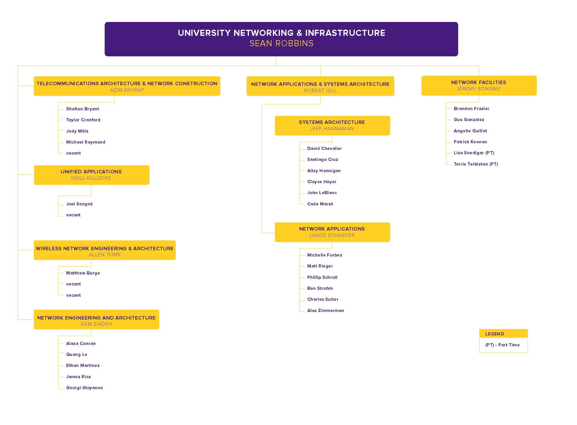 University Networking & Infrastructure Org Chart | LSU Information ...