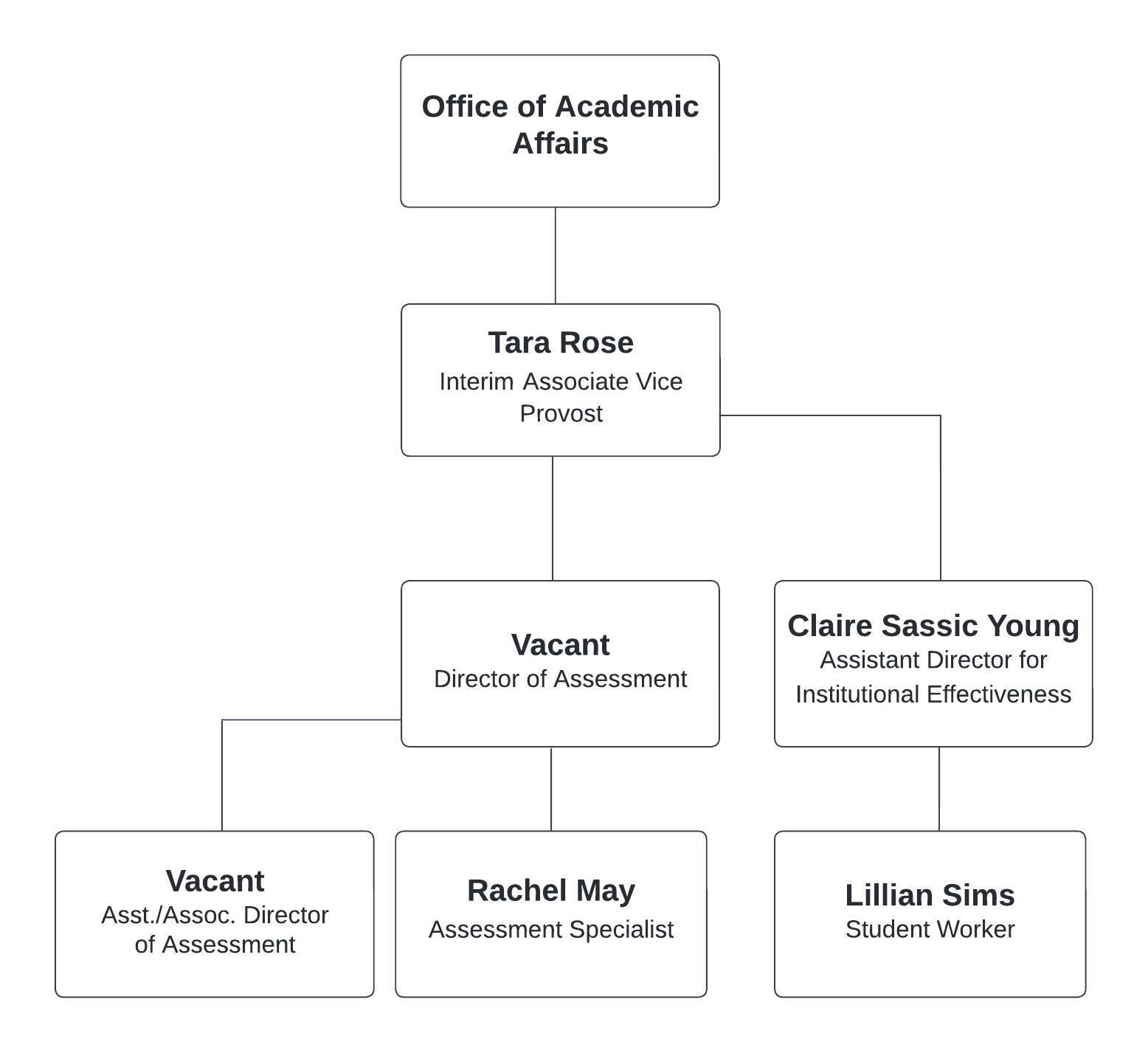 Organization | Office of Institutional Effectiveness
