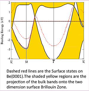 Ward Plummer, Research Highlights | LSU Physics
