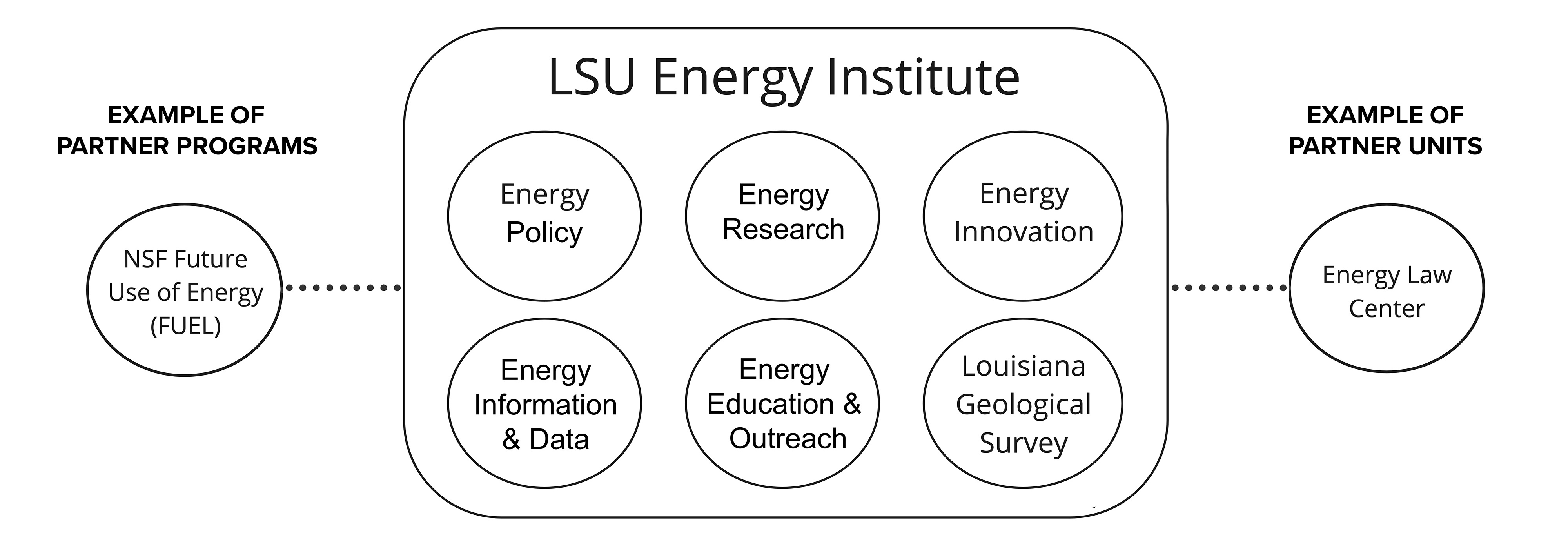 Integration for Impact: LSU Launches Energy Institute